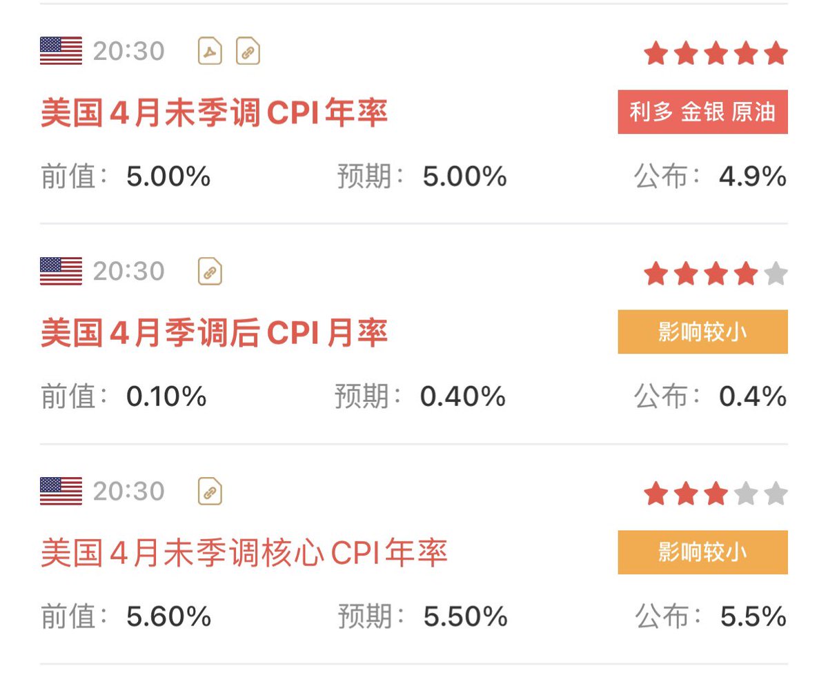 qinbafrank on Twitter: "刚刚公布的美国4月cpi数据，cpi同比4.9%低于前值和预期，cpi环比以及核心cpi的同比环比均符合预期。 1、cpi同比近两年首次回落到5 ...