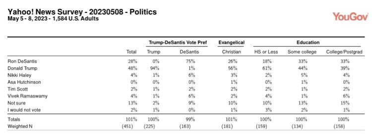 Aron Goldman On Twitter Yahoonews Yougovamerica 2024 Republican