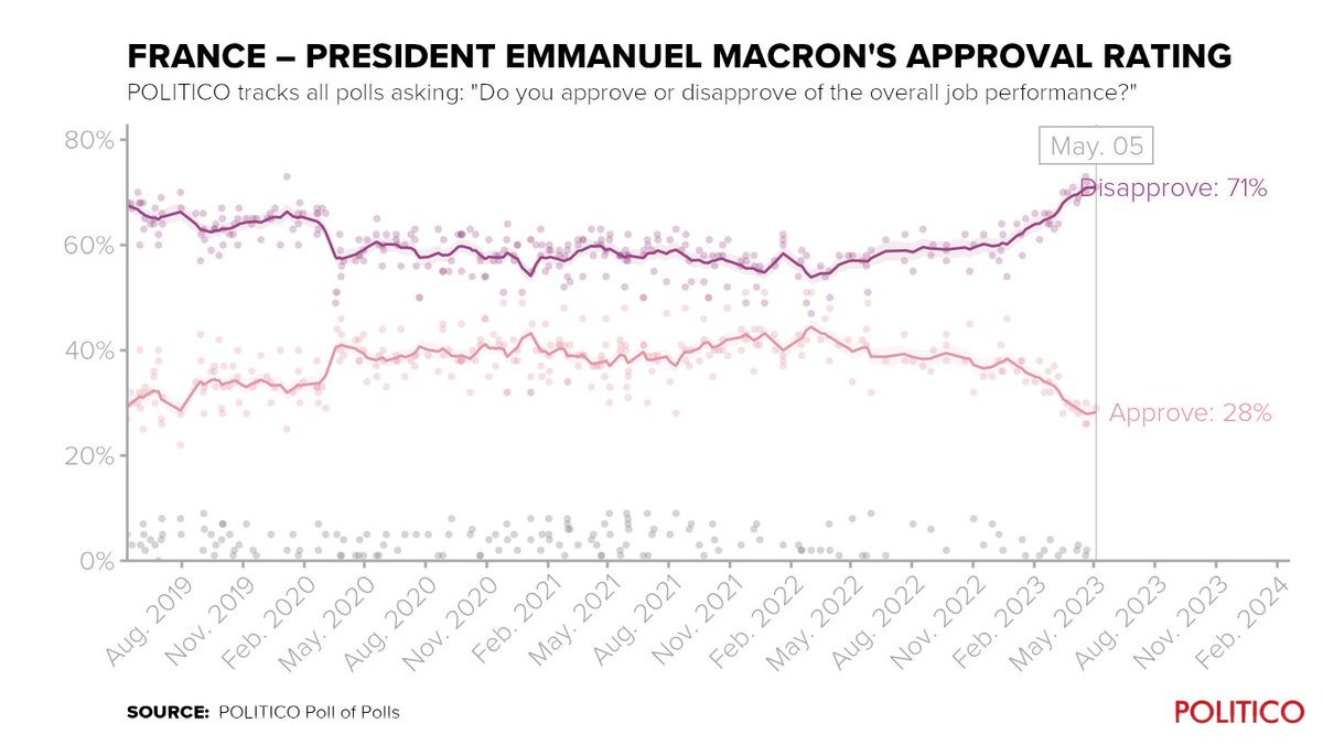 Henry Olsen on Twitter: "RT @pollofpolls_EU: President Emmanuel Macron ...