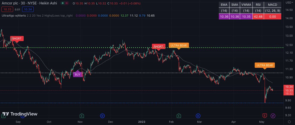 $AMCR Awaiting Buy Signal based off 18 signals on the 30-min chart. Free trial at https://t.co ...