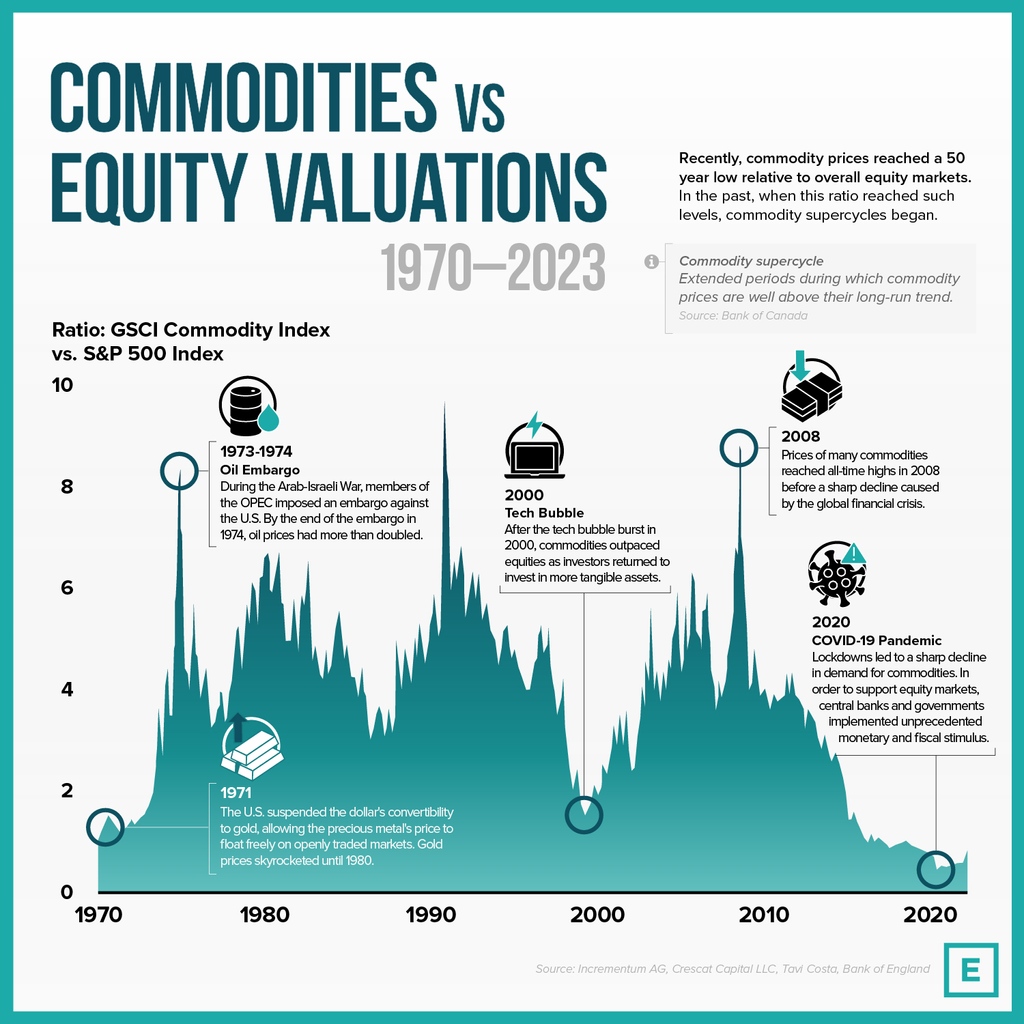 Visual Capitalist on Twitter: "Charted: Commodities vs Equity Valuations (1970–2023) 📊 From ...