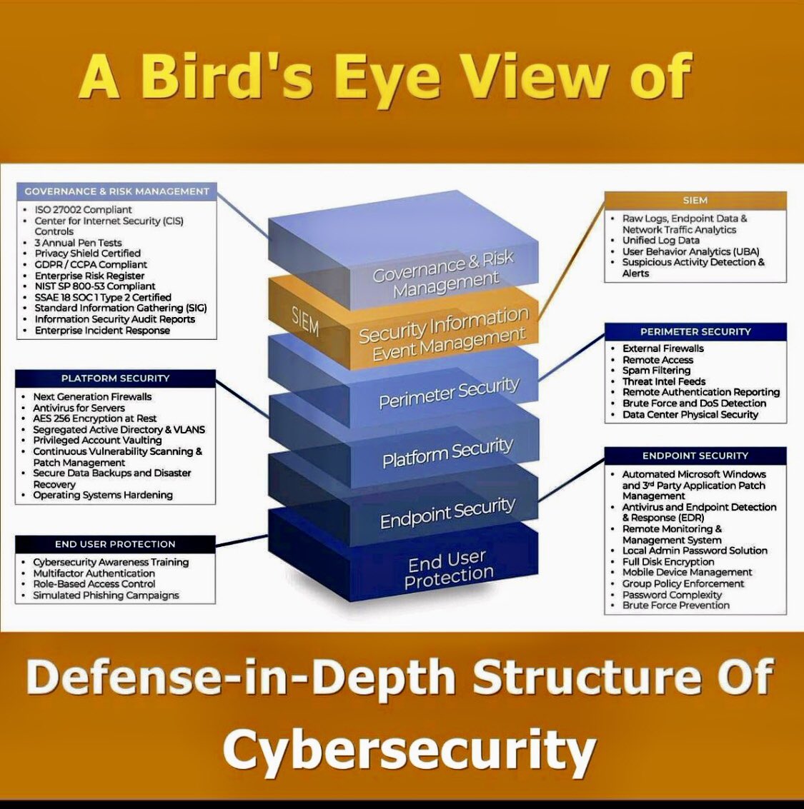 Security Trybe On Twitter A Birds Eye View Of Defense In Depth Structure Of Cybersecurity
