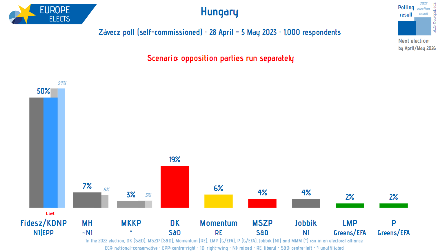 Europe Elects on Twitter: "Hungary, Závecz poll: Scenario: opposition ...