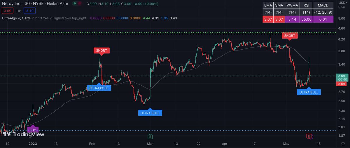 $NRDY Awaiting Short Signal based off 35 signals on the 30-min chart ...