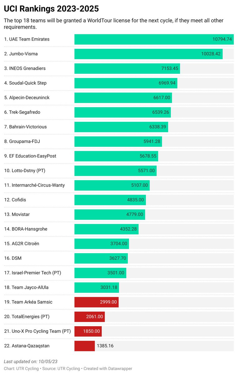 Up the Road Cycling on Twitter: "#Giro🇮🇹 10/05 UCI Rankings Update. 🥳 Victory for Groenewegen in ...