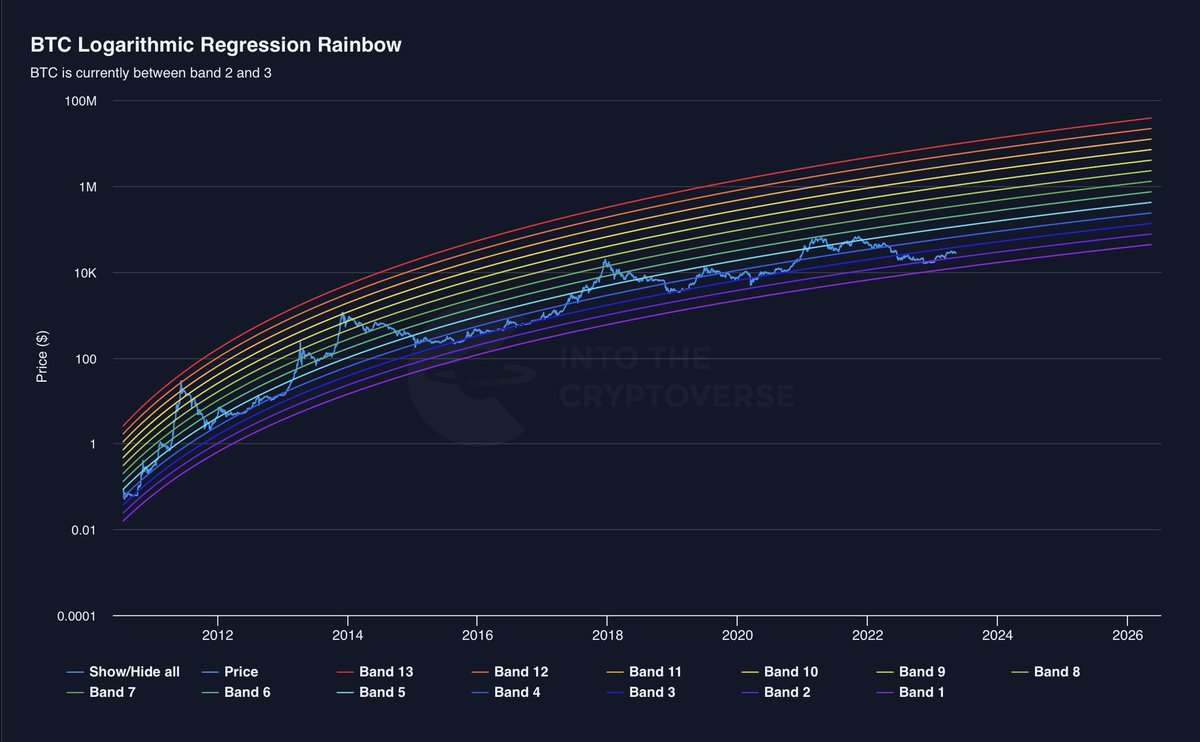 Into The Cryptoverse on Twitter: "#BTC Log. Reg. Rainbow🌈http://intothecryptoverse.com"
