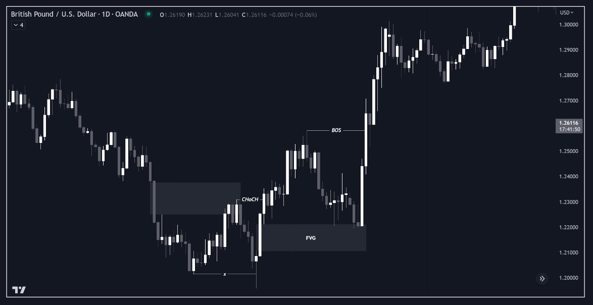 Mulham Trading on Twitter: "Examples on the Long-Term Swing are shown. The first one is price ...
