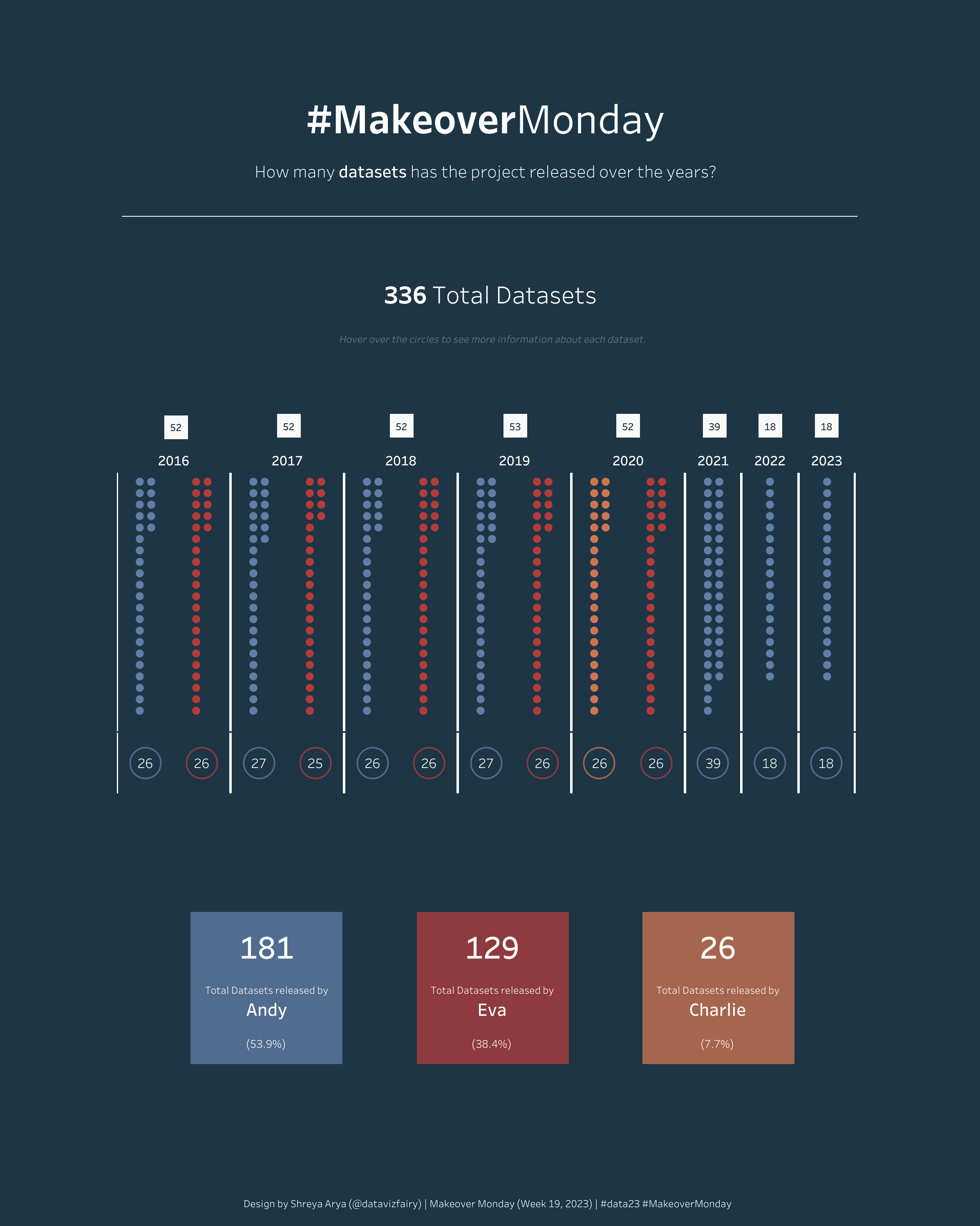 Shreya Arya (@datavizfairy) / Twitter