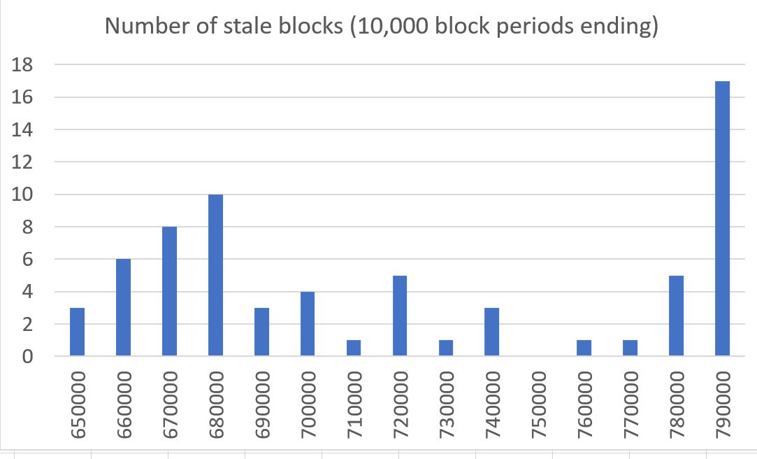 BitMEX Research on Twitter: "There has been an unusually large number of stale/orphan blocks on ...