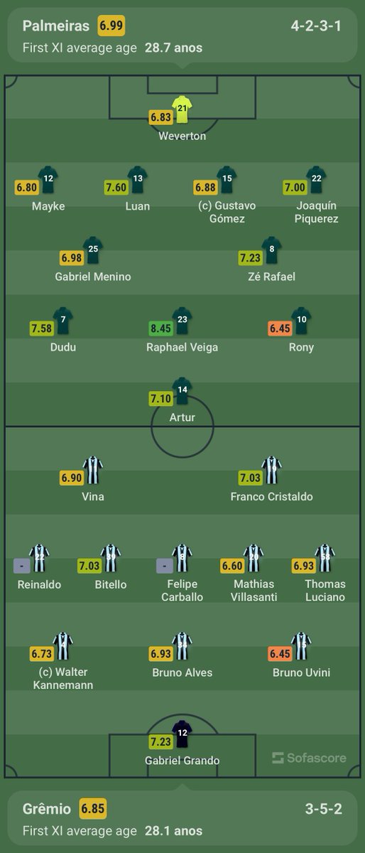 Sofascore Brazil on Twitter: "#Brasileirão 🇧🇷 🆚| Palmeiras - Grêmio ⏰| 21h30 🏟️| Allianz Parque ...
