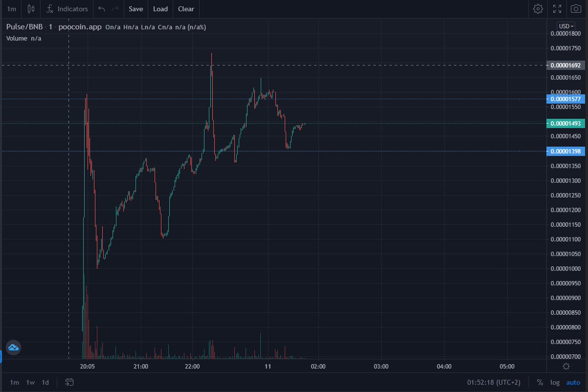 Pulse AI on Twitter: "We've had a fantastic start. Our chart shows steady progress and positive ...
