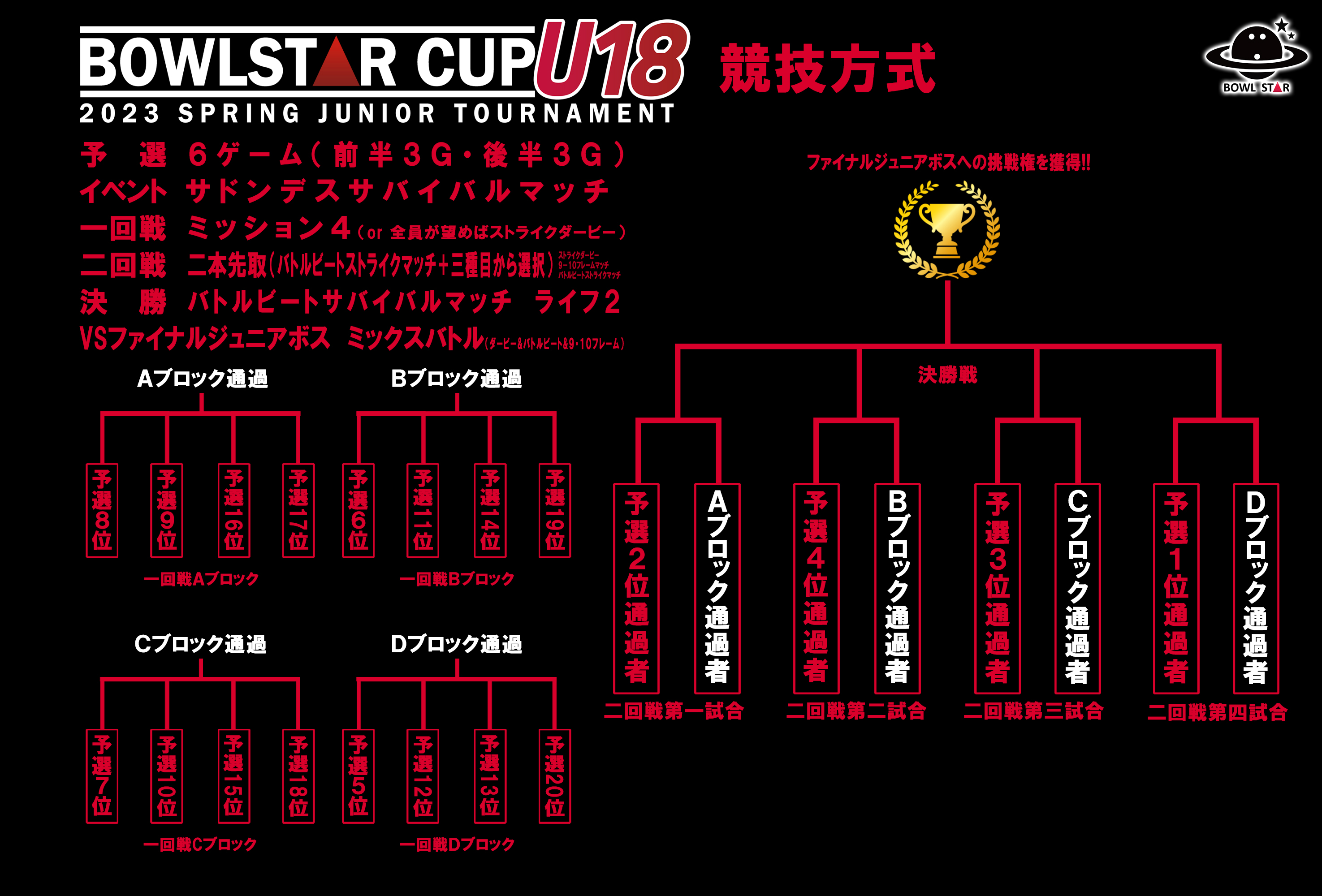 ボウルスター/BOWLSTAR🪐 on Twitter: "【ジュニア大会参加者公開🔥】 BOWLSTAR CUP U18🪐 2023 SPRING JUNIOR TOURNAMENT 5月 ...