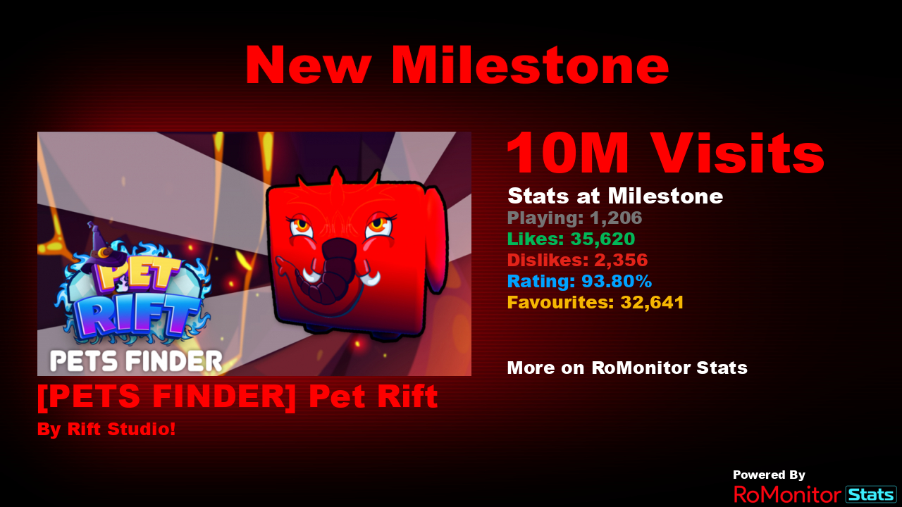 RoMonitor Stats on Twitter: "Congratulations to [PETS FINDER] Pet Rift by Rift Studio ...