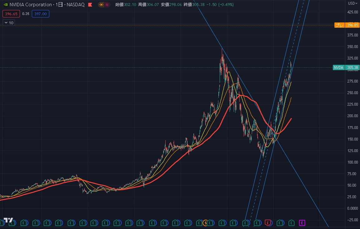 オレ的ゲーム速報JIN@FX・株投資部 on Twitter: "エヌビディア、プレマーケットで395ドル！？ NVDA！NVDA！NVDA！ https://t.co/69uDKdg1zy ...