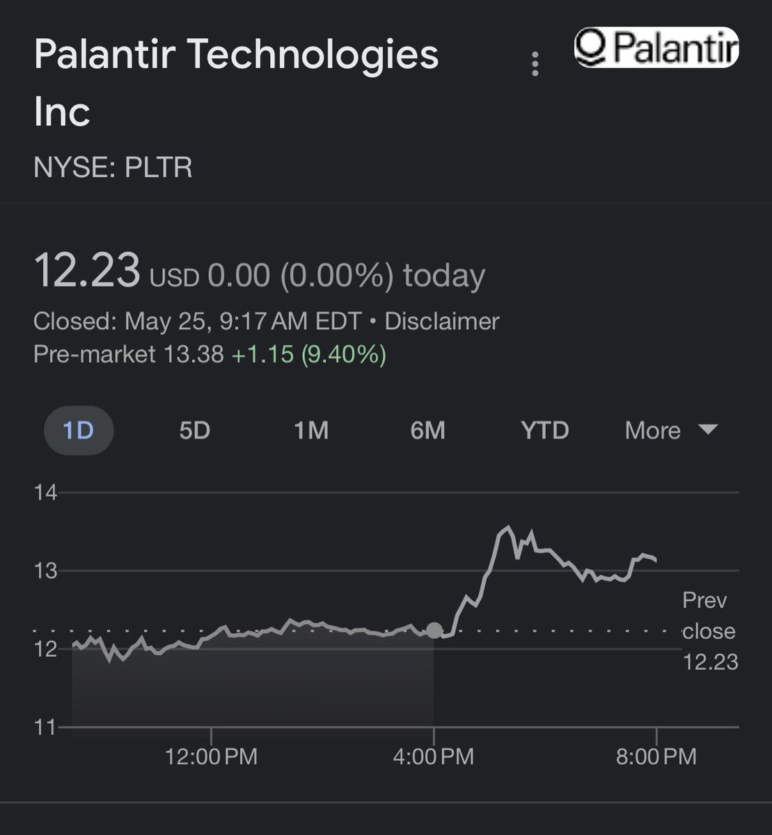 Gannon Breslin on Twitter: "$PLTR up almost 10% pre market"