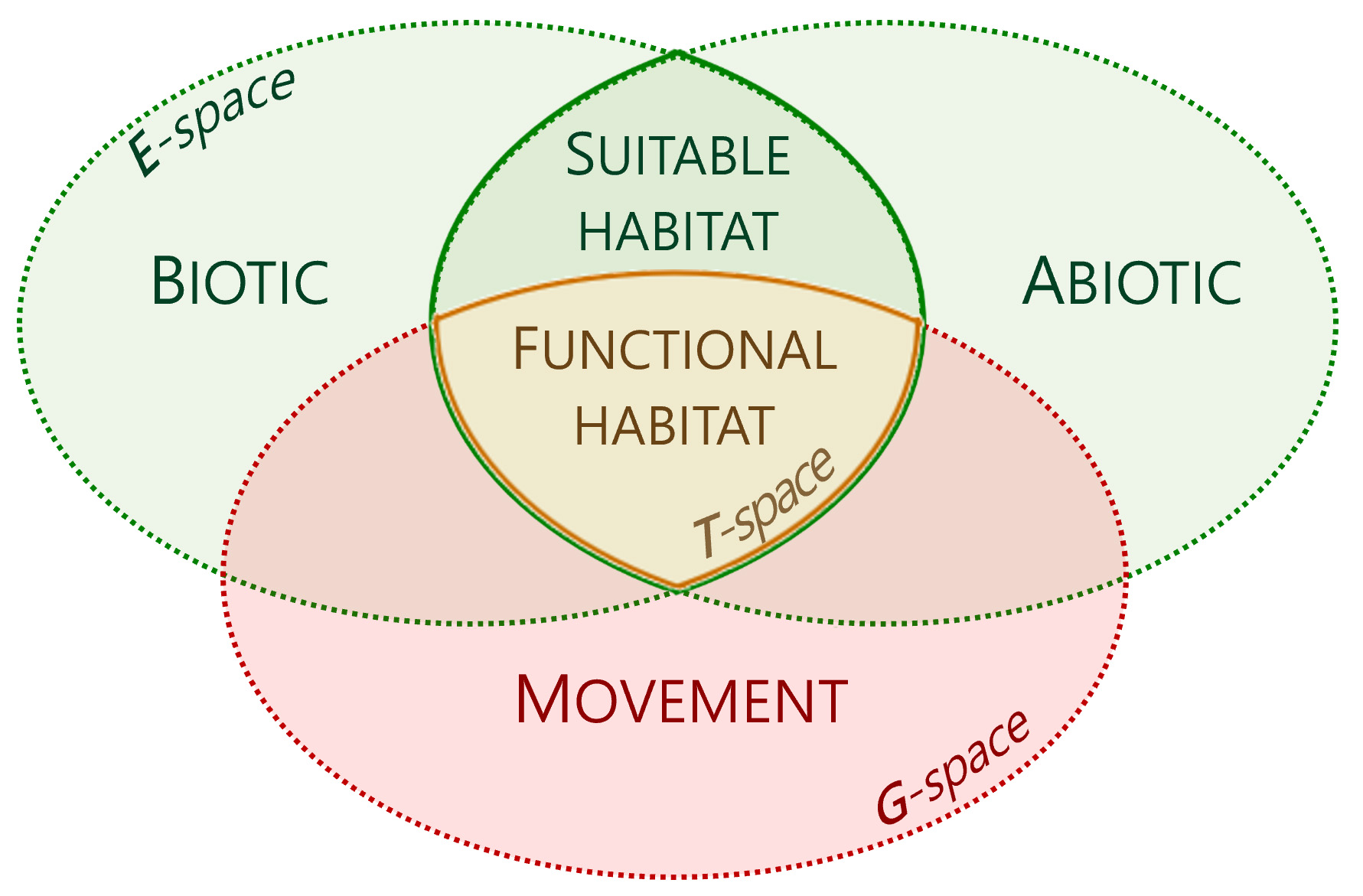 Biotic And Abiotic Venn Diagram