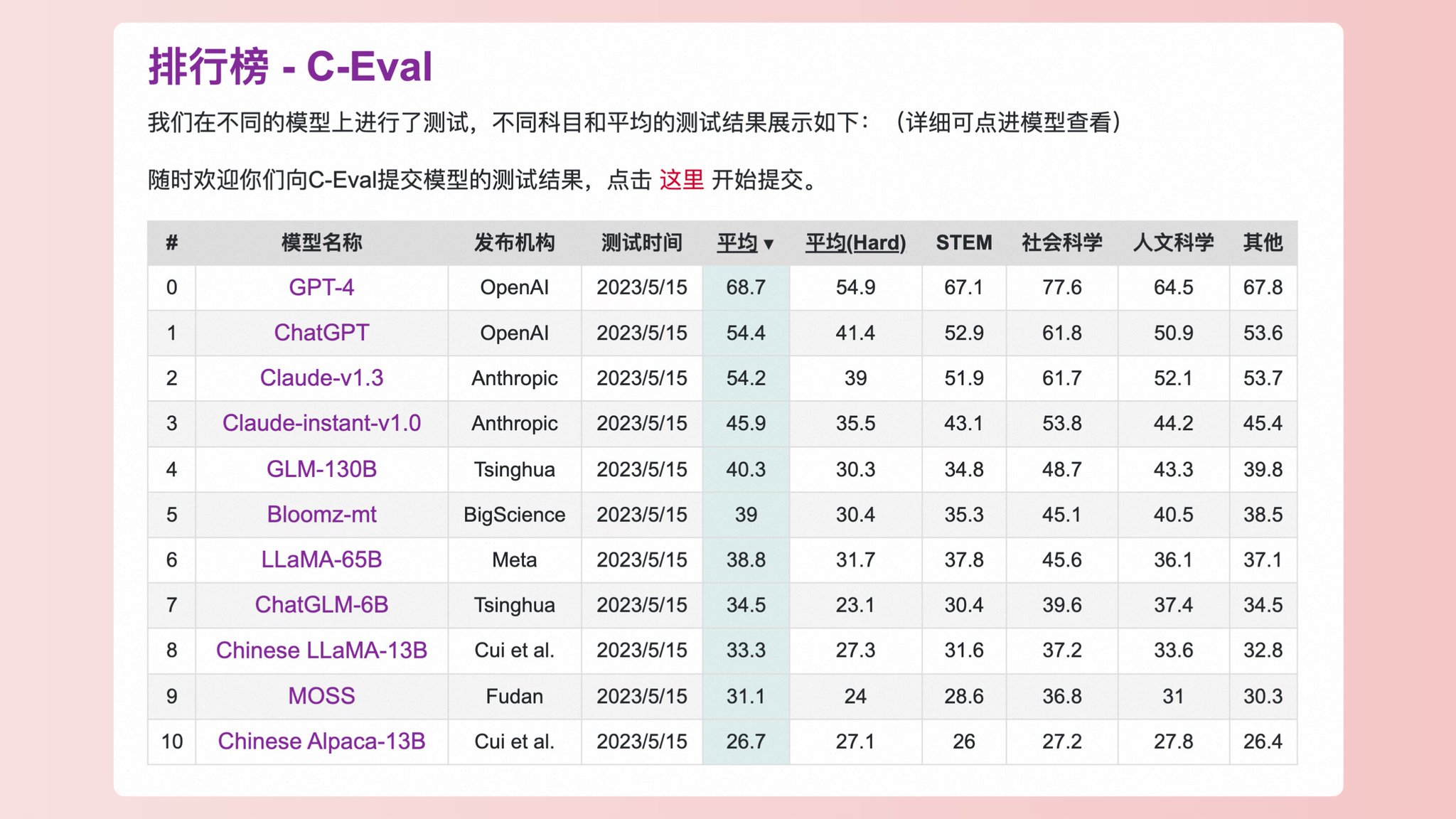 Tw93 On Twitter 工程师学习 你知道当前 Ai 语言模型在中文中能力水平如何吗?刷github 看到一个评估套件叫做「c
