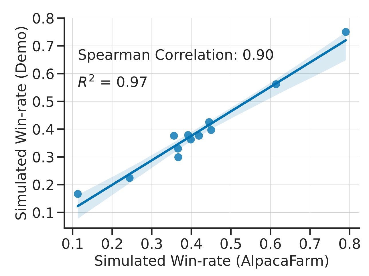 Tatsunori Hashimoto On Twitter We Are Releasing Alpacafarm A Simulator Enabling Everyone To