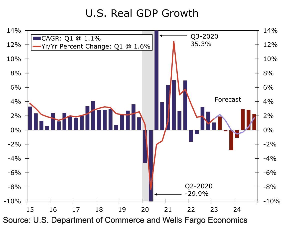 MacroMicro on Twitter: "🇺🇸Wells Fargo predicts that US GDP will experience three consecutive ...