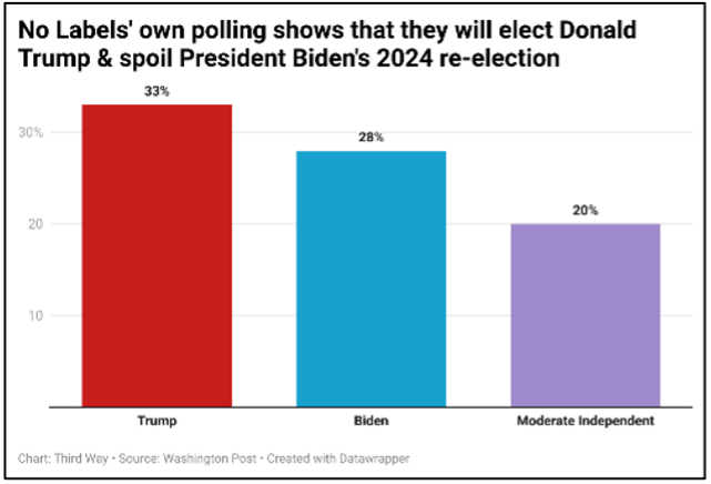 Third Way on Twitter: "REMINDER: @NoLabelsOrg 's own polling shows ...
