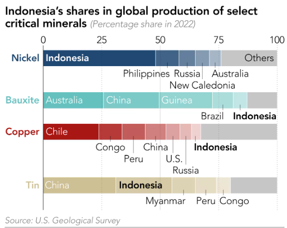 Nikkei Asia on Twitter: "Jokowi bets on choking off exports of critical minerals Indonesia's ...
