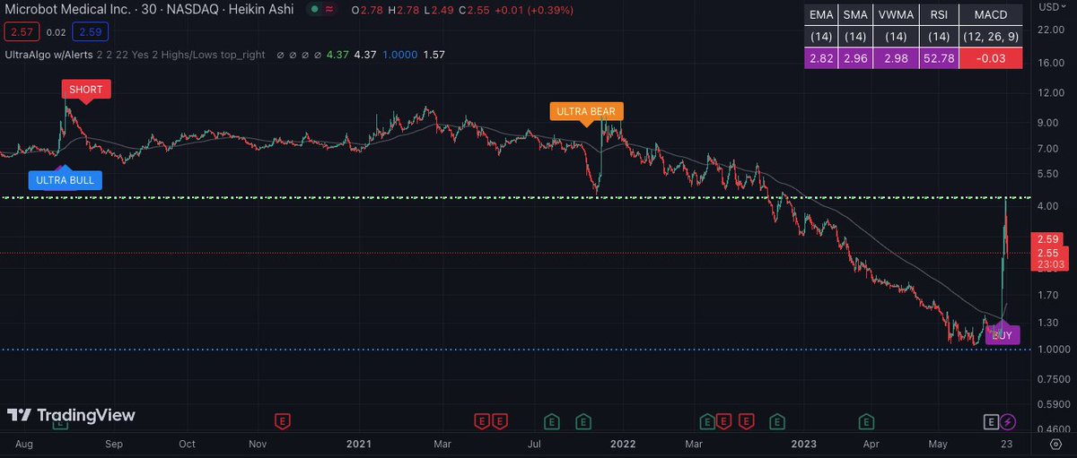 $mbot Awaiting Short Signal based off 11 signals on the 30-min chart ...