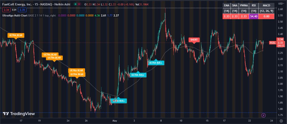 $FCEL Awaiting Buy Signal based off 24 signals on the 15-min chart. Free trial at https://t.co ...