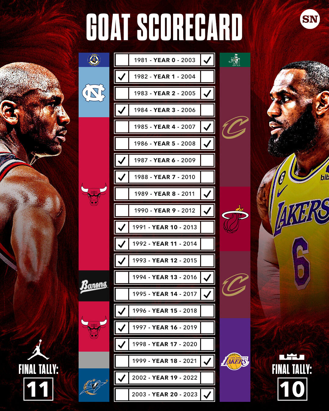 Michael Jordan Vs Lebron James Goat Online