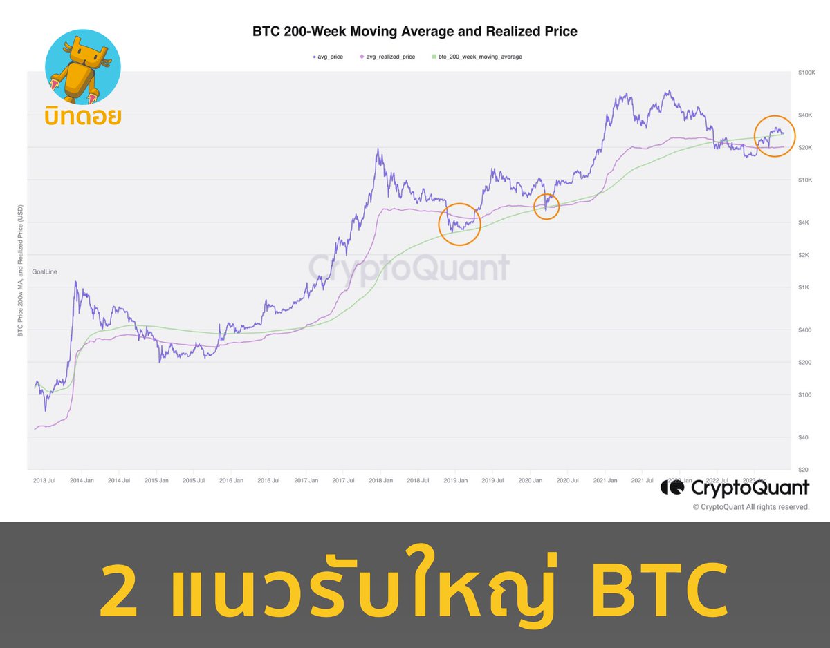บิทดอย - Bitdroid on Twitter: "2 แนวรับใหญ่ BTC BTC 200-Week Moving Average = $26,200 BTC ...