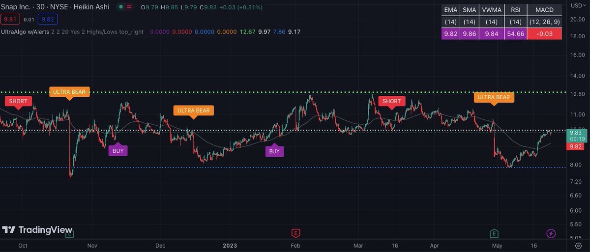 $SNAP Awaiting Buy Signal based off 24 signals on the 30-min chart. Free trial at https://t.co ...