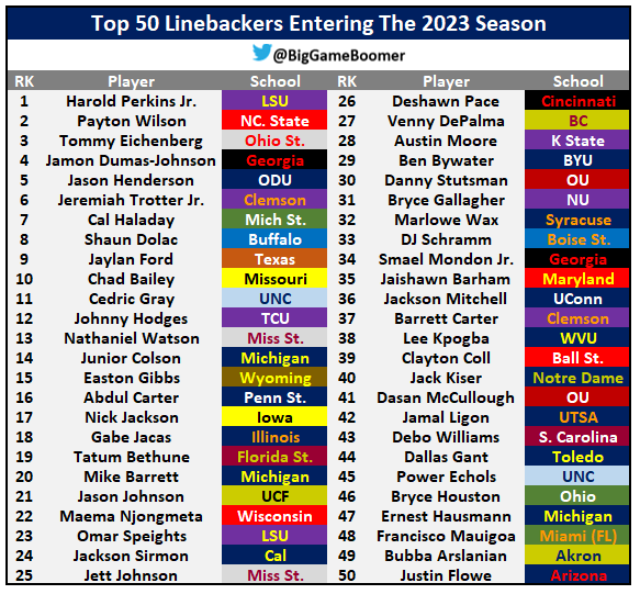 Big Game Boomer On Twitter Top 50 Linebackers Entering The 2023 Season