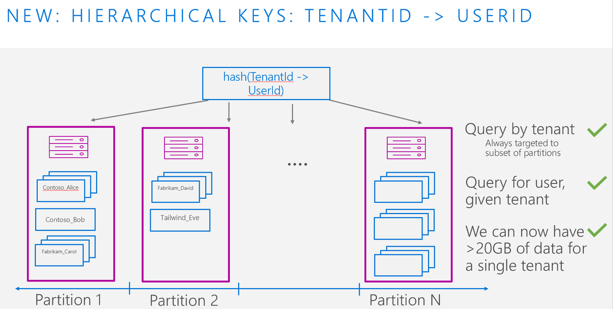 Azure Cosmos Db On Twitter 馃啎 Three New Elasticity Features For Better Cost And Performance