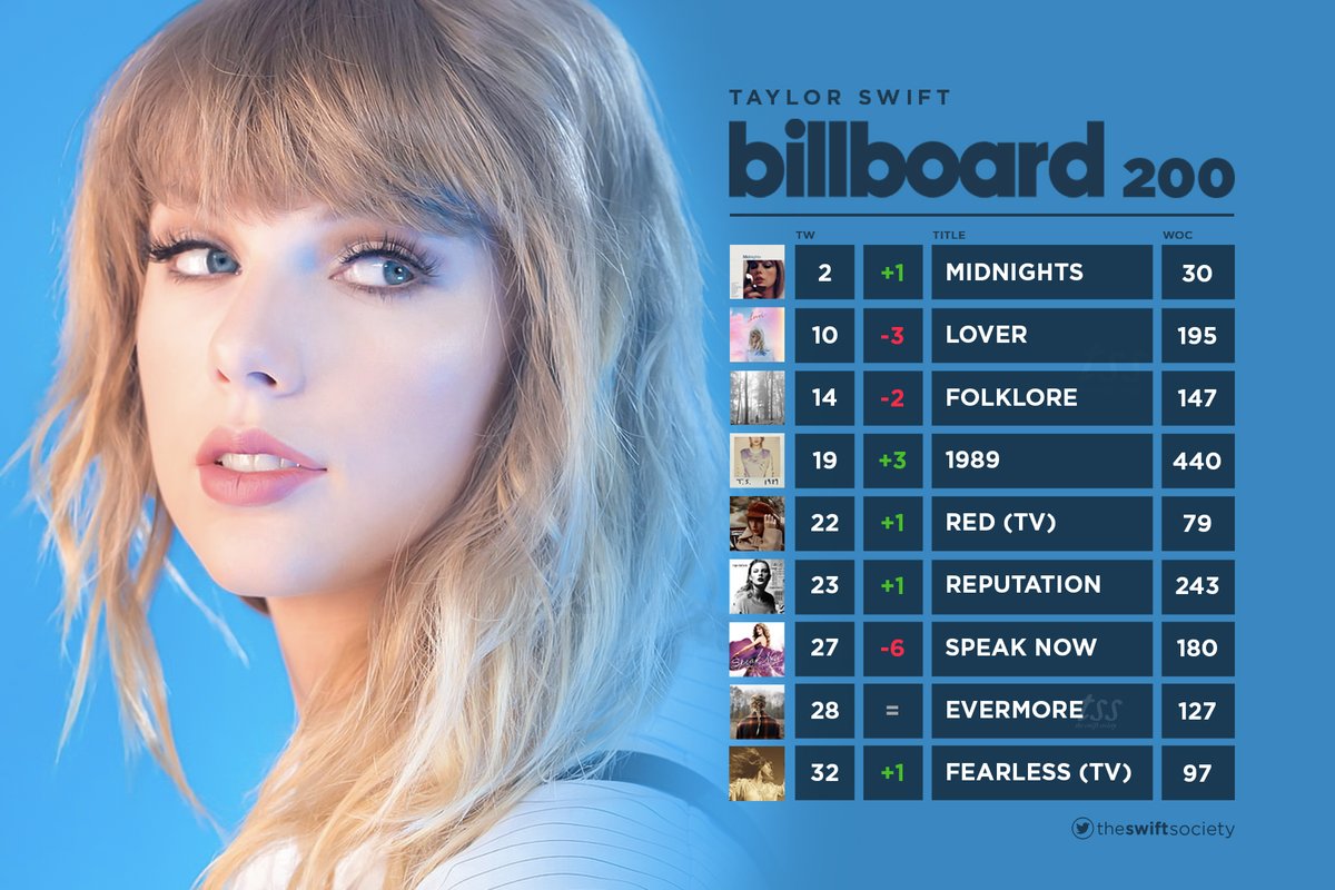 The Swift Society On Twitter 👑 For The 25th Time In Her Career