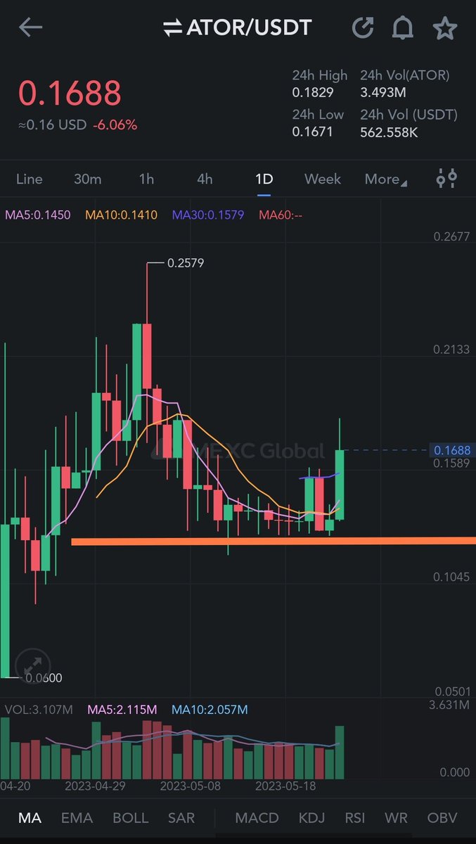 Crypto_X100_Hunter on Twitter: "$ATOR @atorprotocol Chart looks good ... Bottomed+Strong Support ...