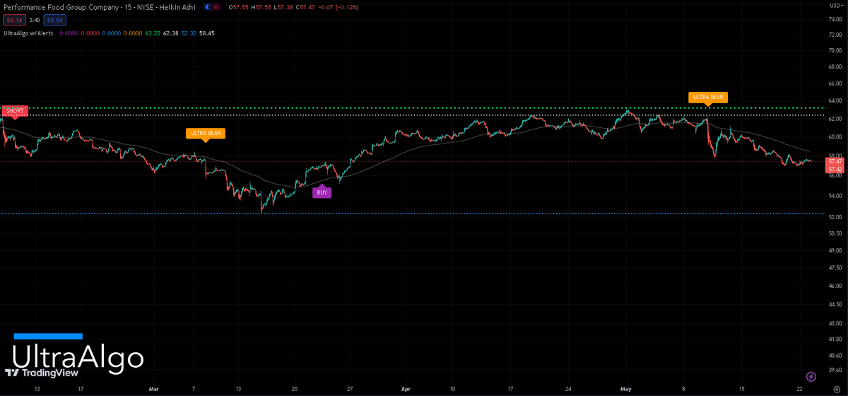 $PFGC Awaiting Buy Signal based off 4 signals on the 15-min chart. Free trial at https://t.co ...