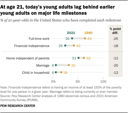 Pew Research Center on Twitter: "Today’s 21-year-olds are less likely than 21-year-olds in 1980 ...