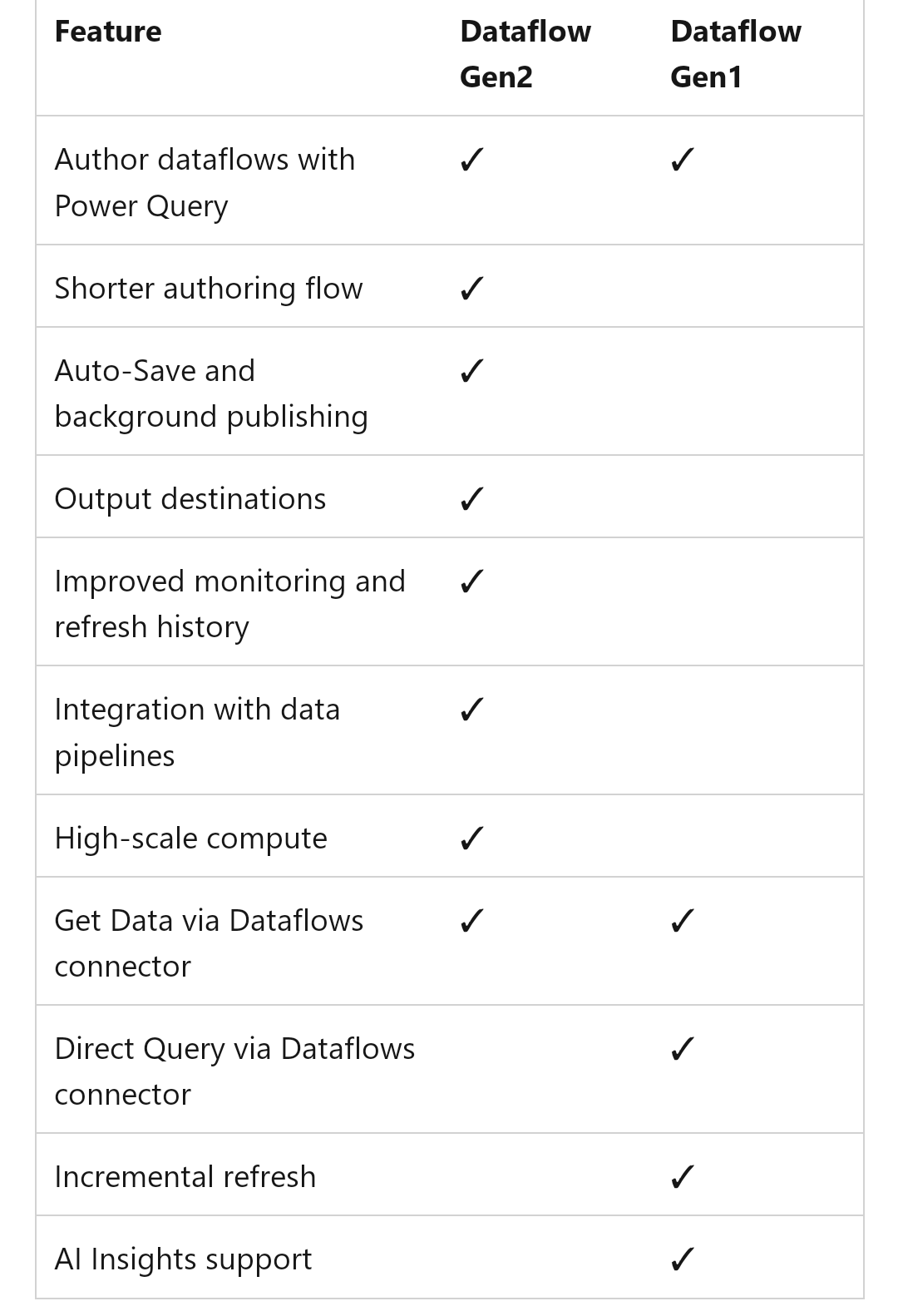Renato Lira on Twitter: "Wait, what? Microsoft Fabric has a new improved Dataflow experience?! # ...