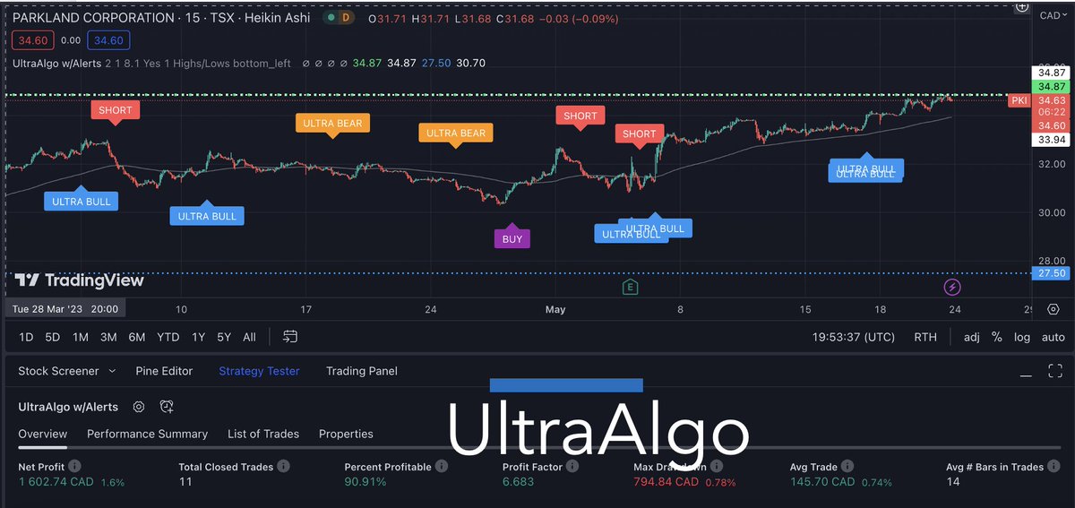 $PKI Awaiting Short Signal based off 11 signals $1,602 net profit 6.68 ...