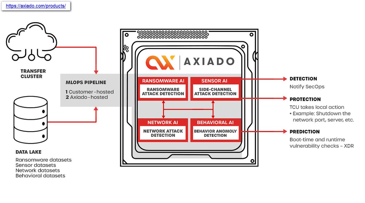 OGAWA, Tadashi on Twitter: "=> "Axiado Samples World’s First AI-Driven Security Processors", May ...