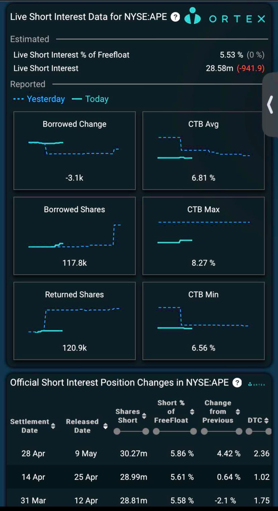 𝔹𝚁𝚈𝙰𝙽 𝔹 (𓆉𓆉𓆉 ᴀʟʟ ᴛʜᴇ ᴡᴀʏ ᴅᴏᴡɴ) on Twitter: "Ortex update for $AMC & $APE @ 2:35pm (PDT), 5/23 ...