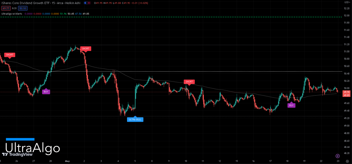 $DGRO Awaiting Short Signal based off 6 signals on the 15-min chart ...