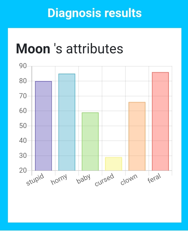 Bar Graph Of The Planets Moons