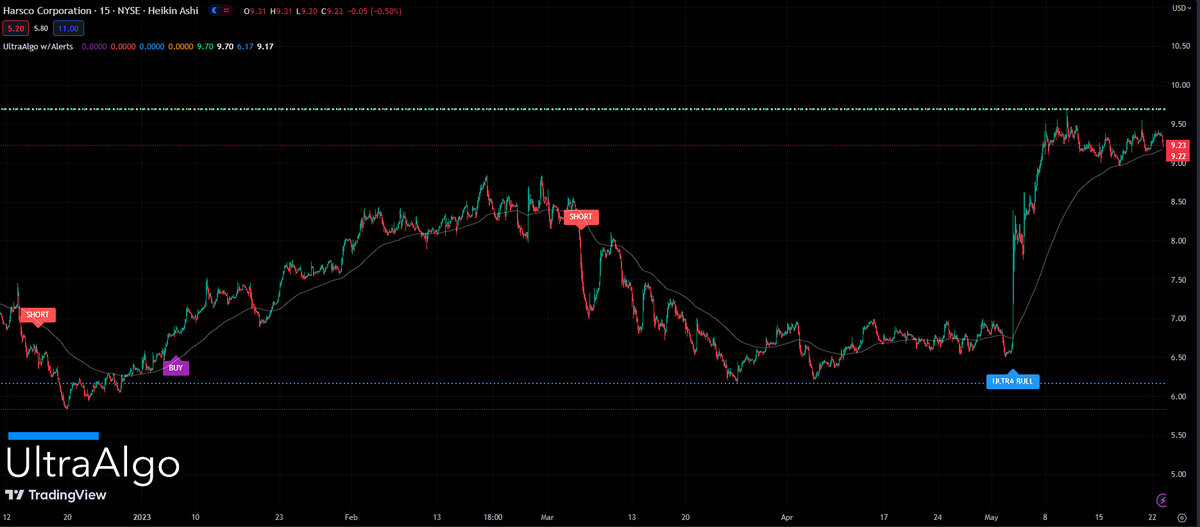 $HSC Awaiting Short Signal based off 4 signals on the 15-min chart ...