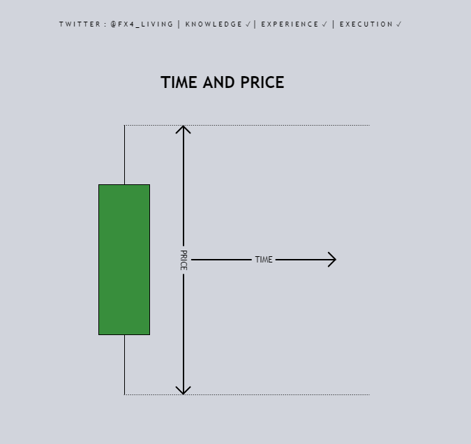Time and Price Time and price are two essential elements that traders ...