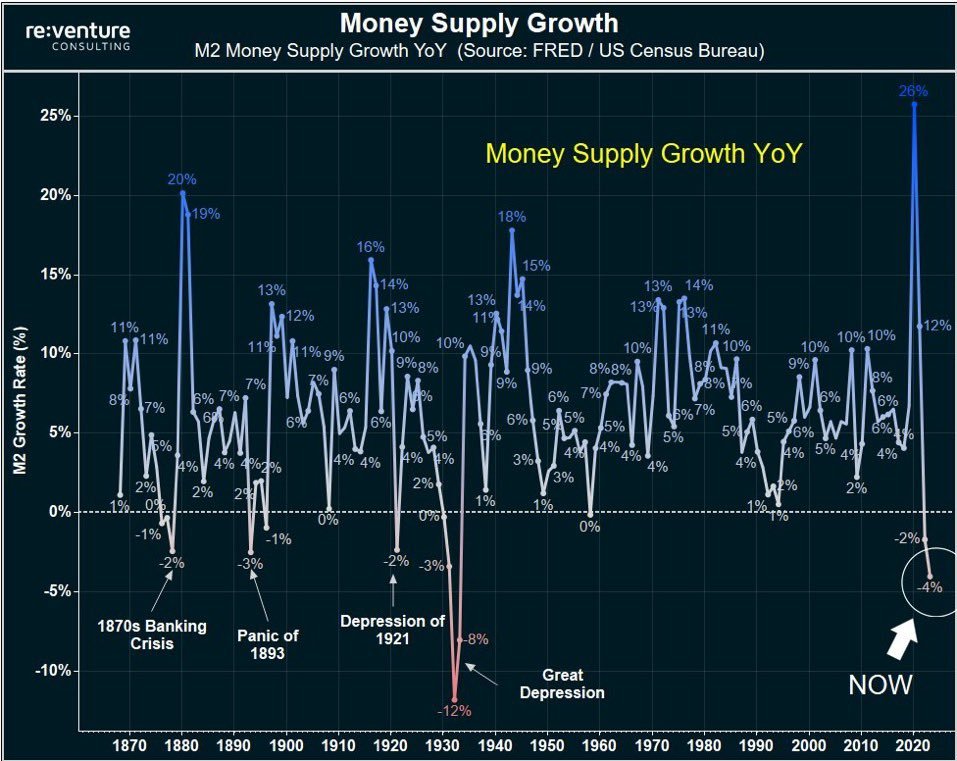 financelot-on-twitter-real-m2-money-supply-is-now-below-the-10-year