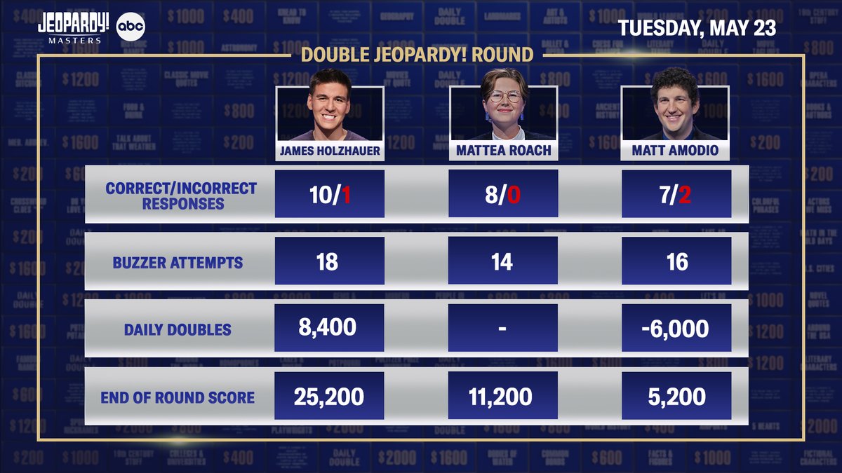 Jeopardy! on Twitter: "Just like that, the Double Jeopardy! round has ...