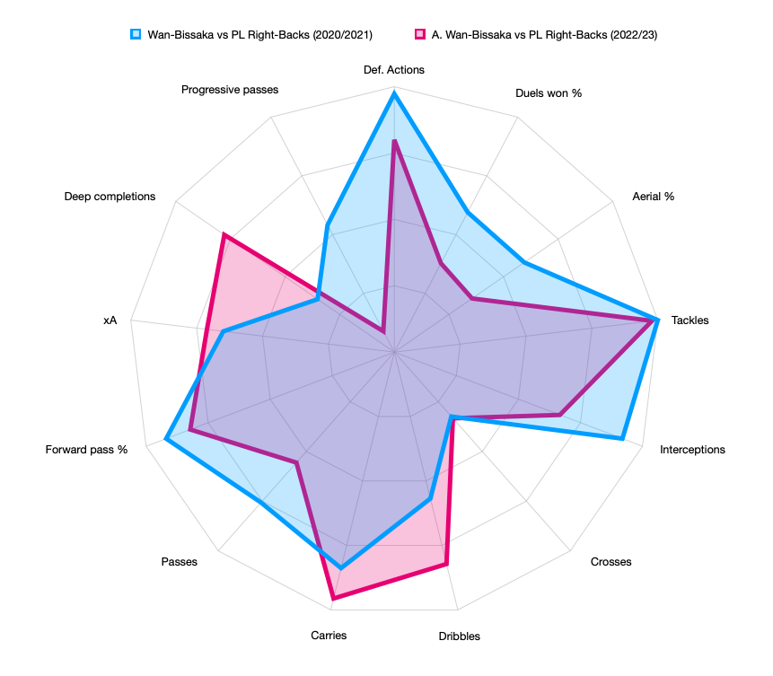 DataMB on Twitter: "📊 Aaron Wan-Bissaka 2020/21 vs Aaron Wan-Bissaka 2022/23 https://t.co ...