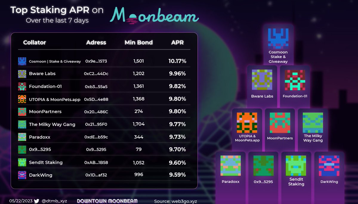 Cryptostacker on Twitter: "🤑#STAKE & #EARN @MoonbeamNetwork $GLMR!💥 #AI #ETH $atom #altcoins ...
