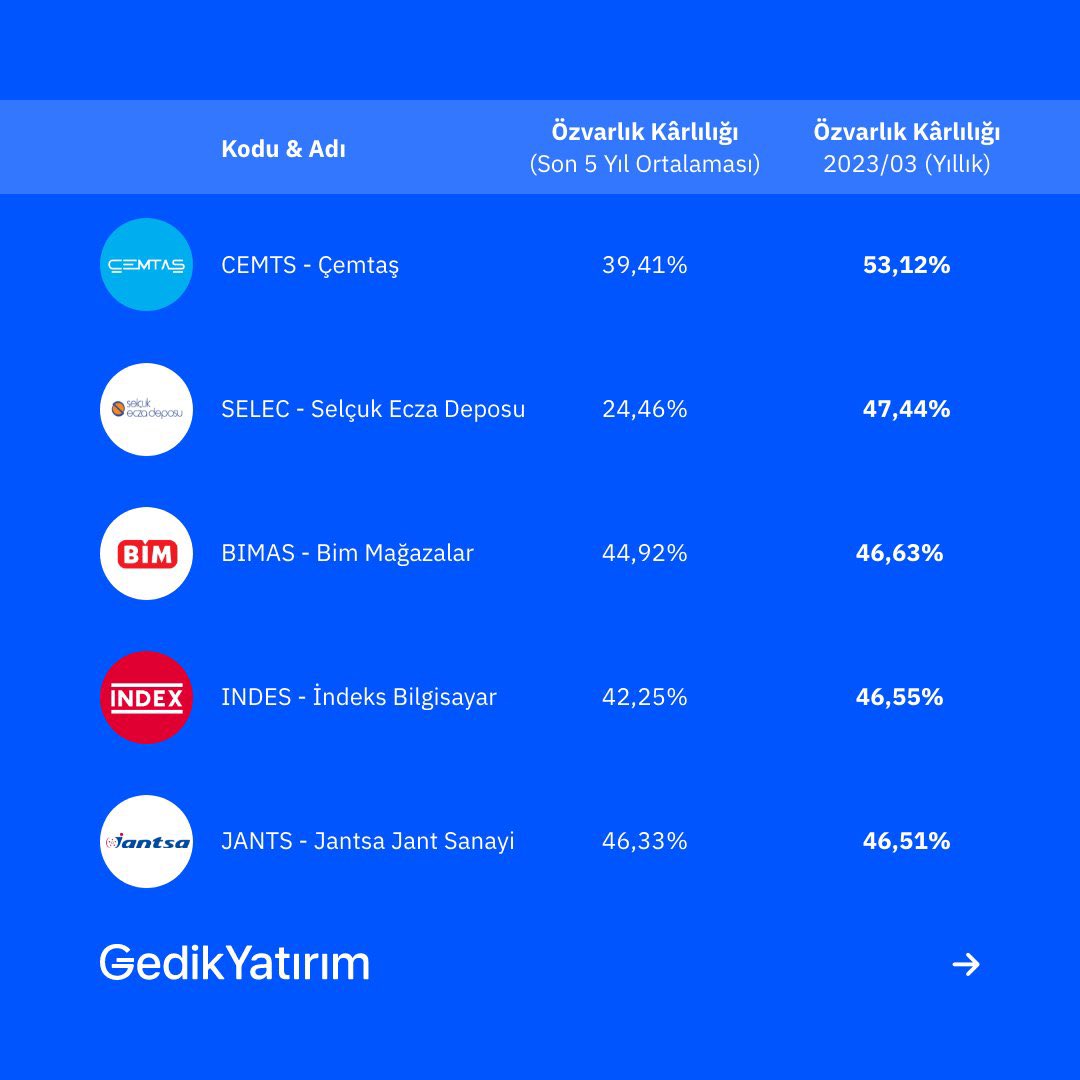 İbrahim Ethem Afacan on Twitter: "Gedik Yatırım, 2023/03 dönemi (yıllıklandırılmış) Özvarlık ...