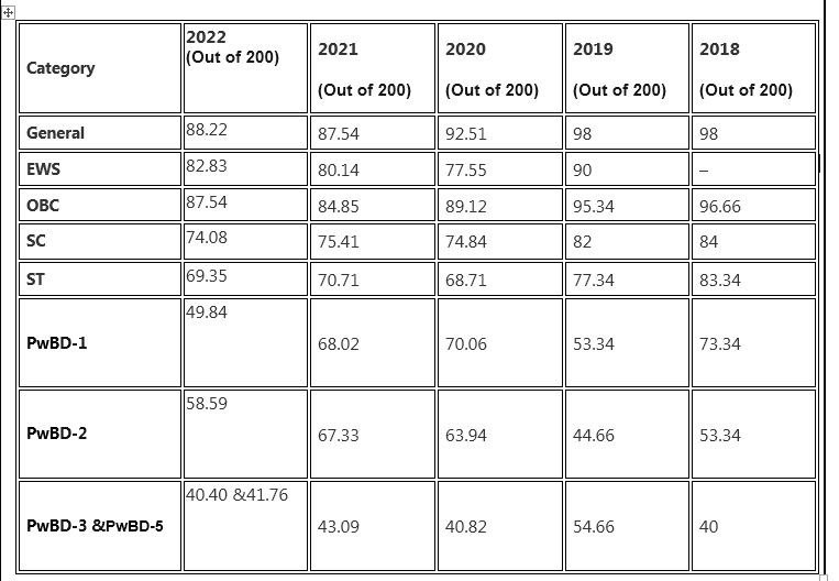 Upsc Civil Services Exam On Twitter Last 5 Years Upsc Cse Prelims